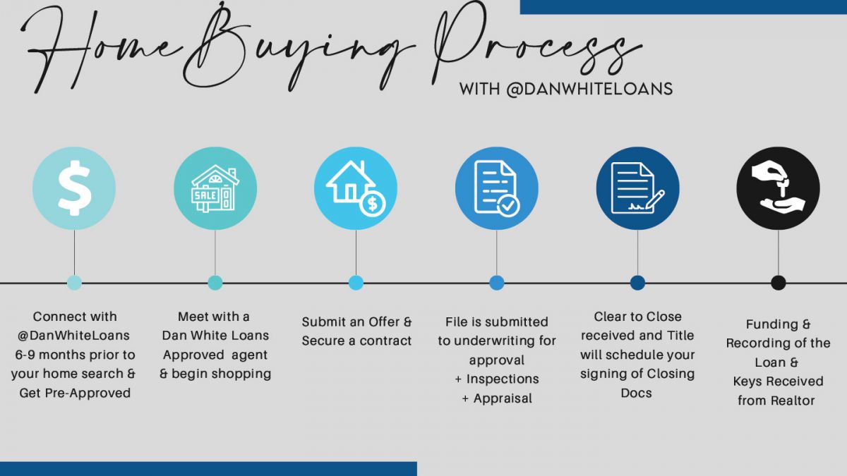 First Time Homebuyer – Fairway Independent Mortgage Corporation